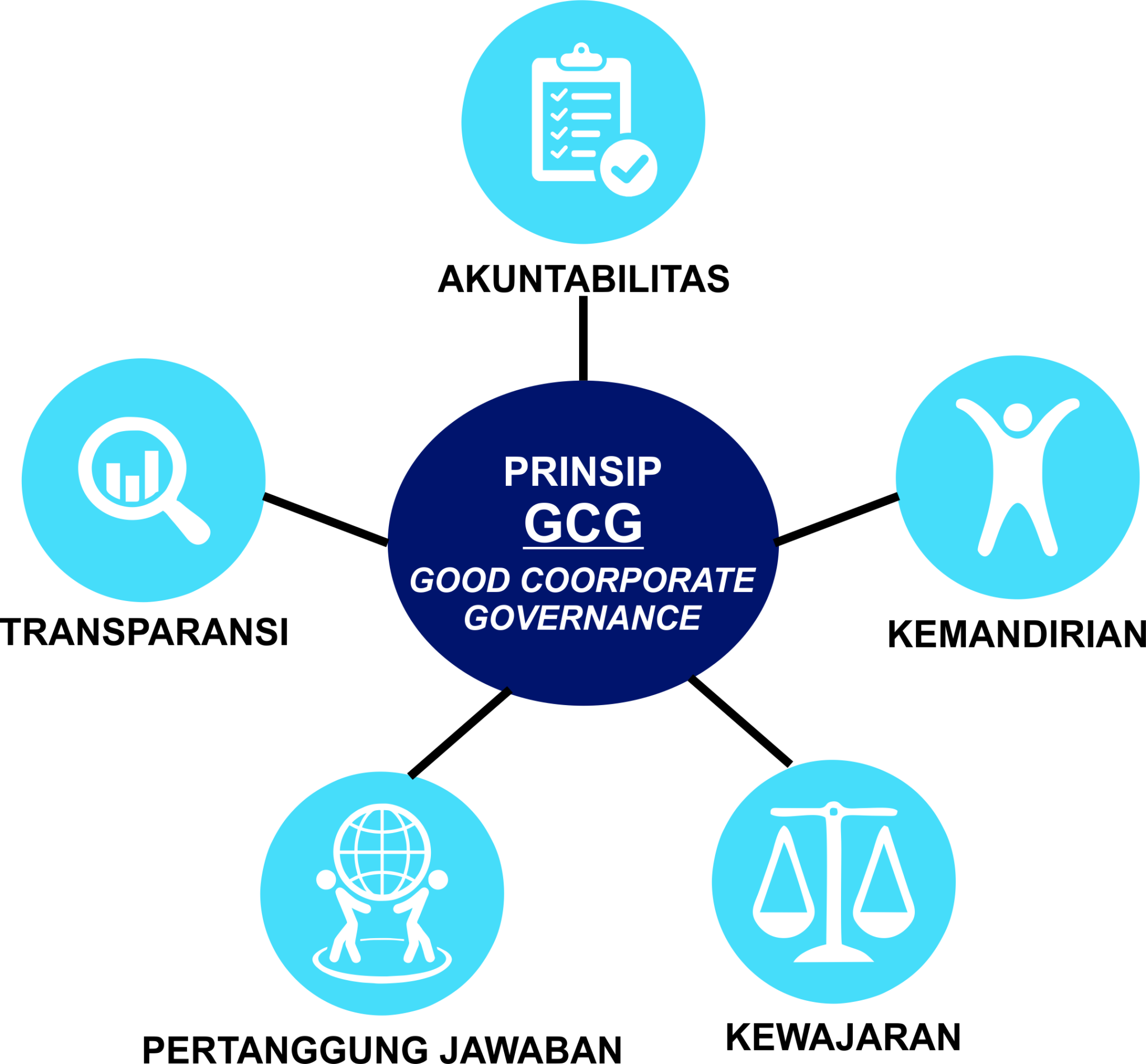 Tentang GCG - PT Wijaya Karya Serang Panimbang